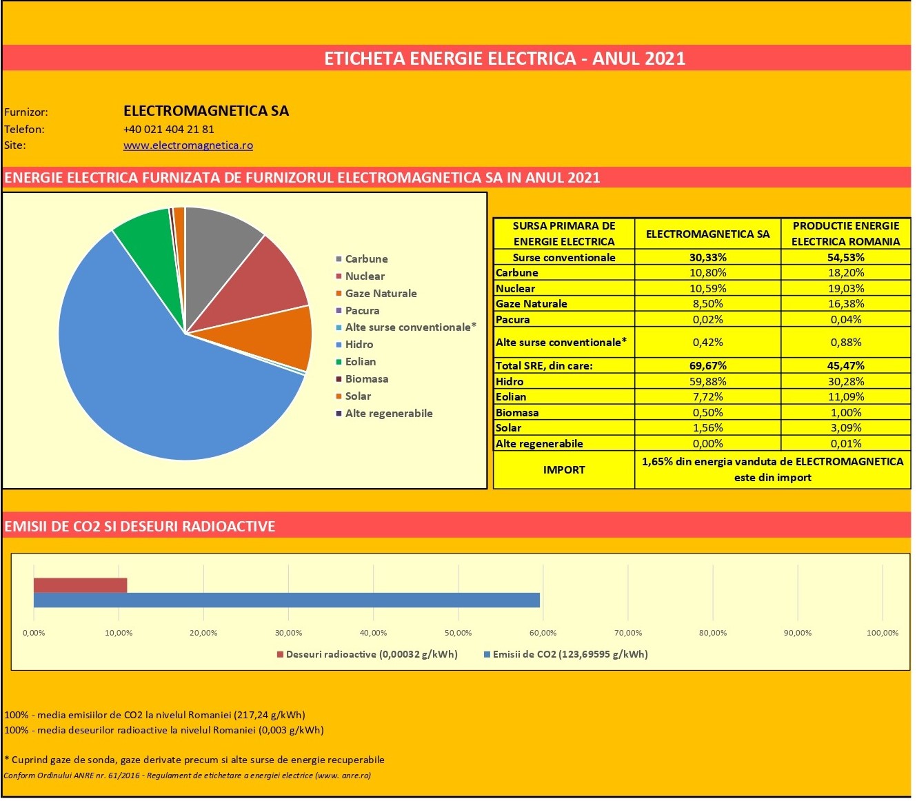 Energy label – Electromagnetica SA