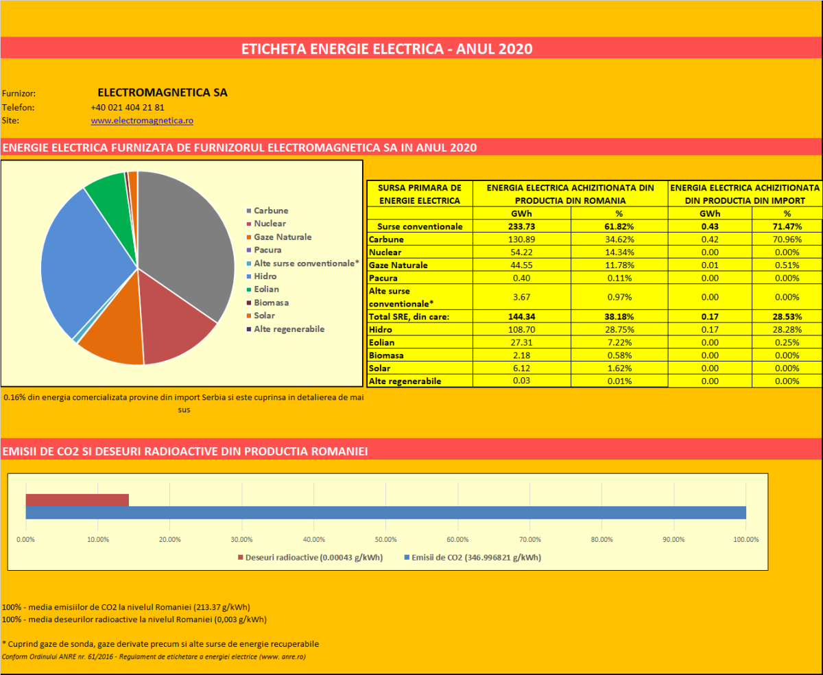 Energy label – Electromagnetica SA